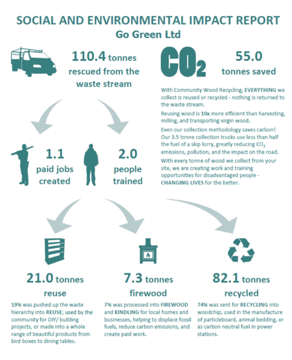 Community Wood Impact Report | Go Green